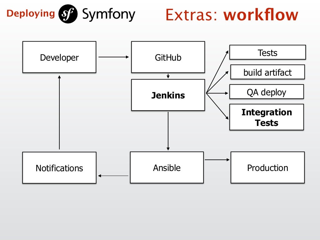 Deploying Symfony Symfony Cat