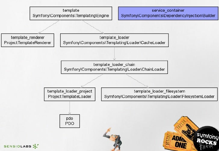 Symfony Components 2 0 On Php 5 3