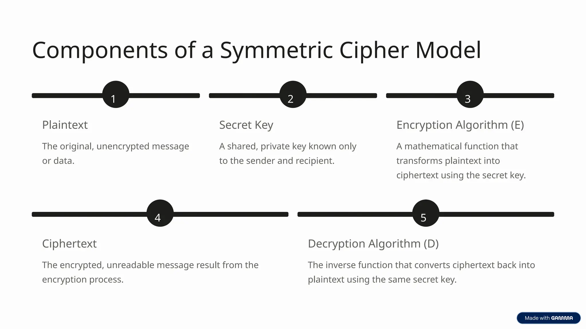 Symmetric--Cipher-Model-An-Overview.pptx