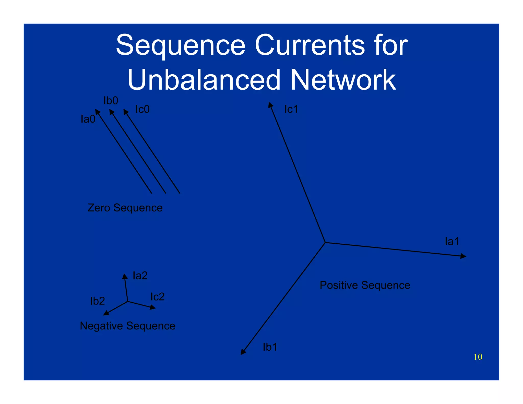 Symmetrical Components Fault Calculations | PPT