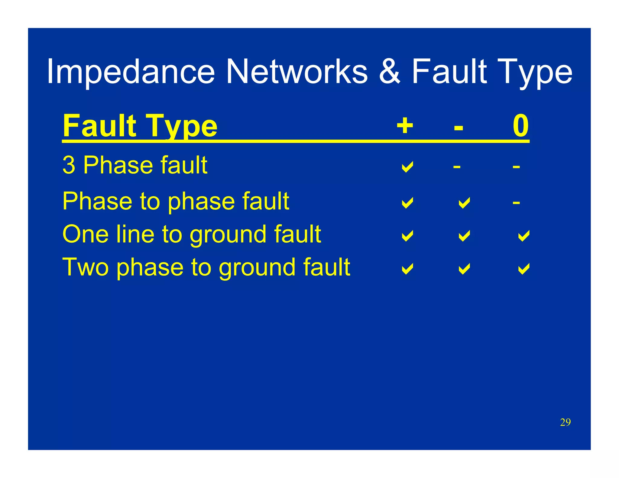 Symmetrical Components Fault Calculations | PDF