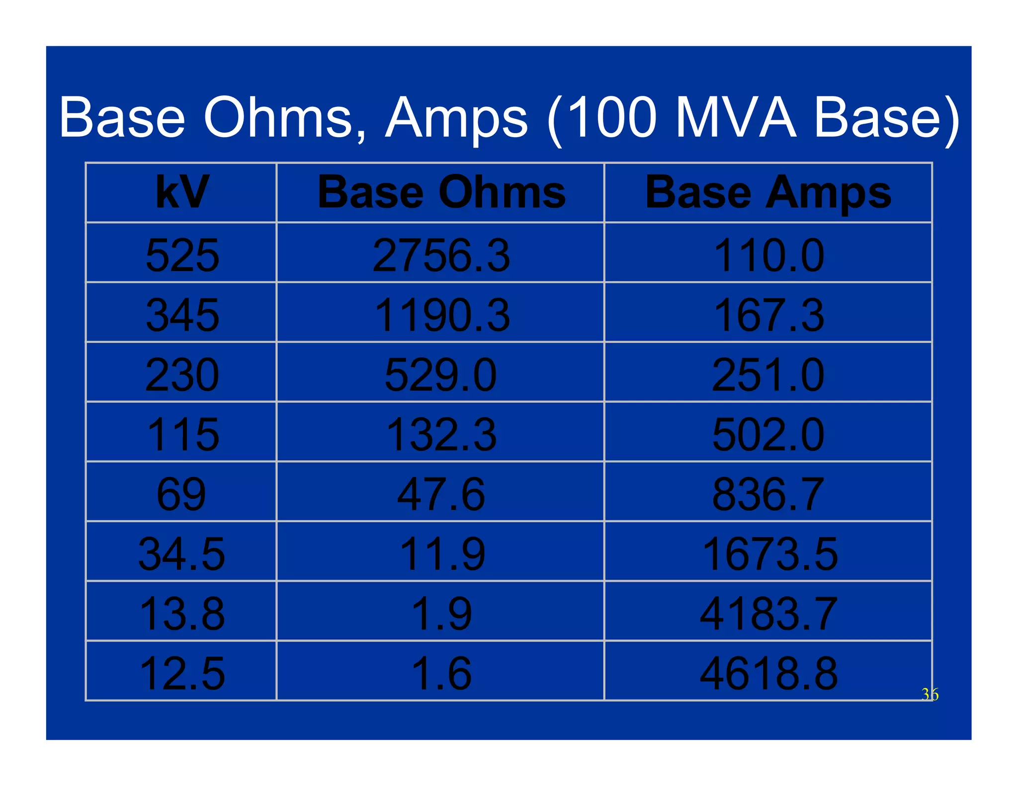 Symmetrical Components Fault Calculations | PDF