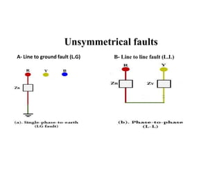 Symmetrical and unsymmetrical faults | PDF
