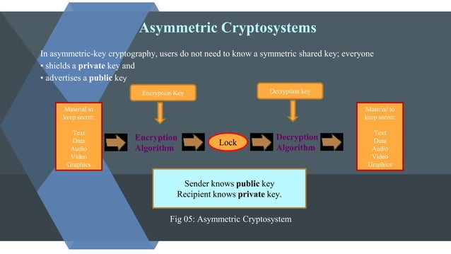 Symmetric And Asymmetric Key Cryptography Pptx Information And Network Security Computing