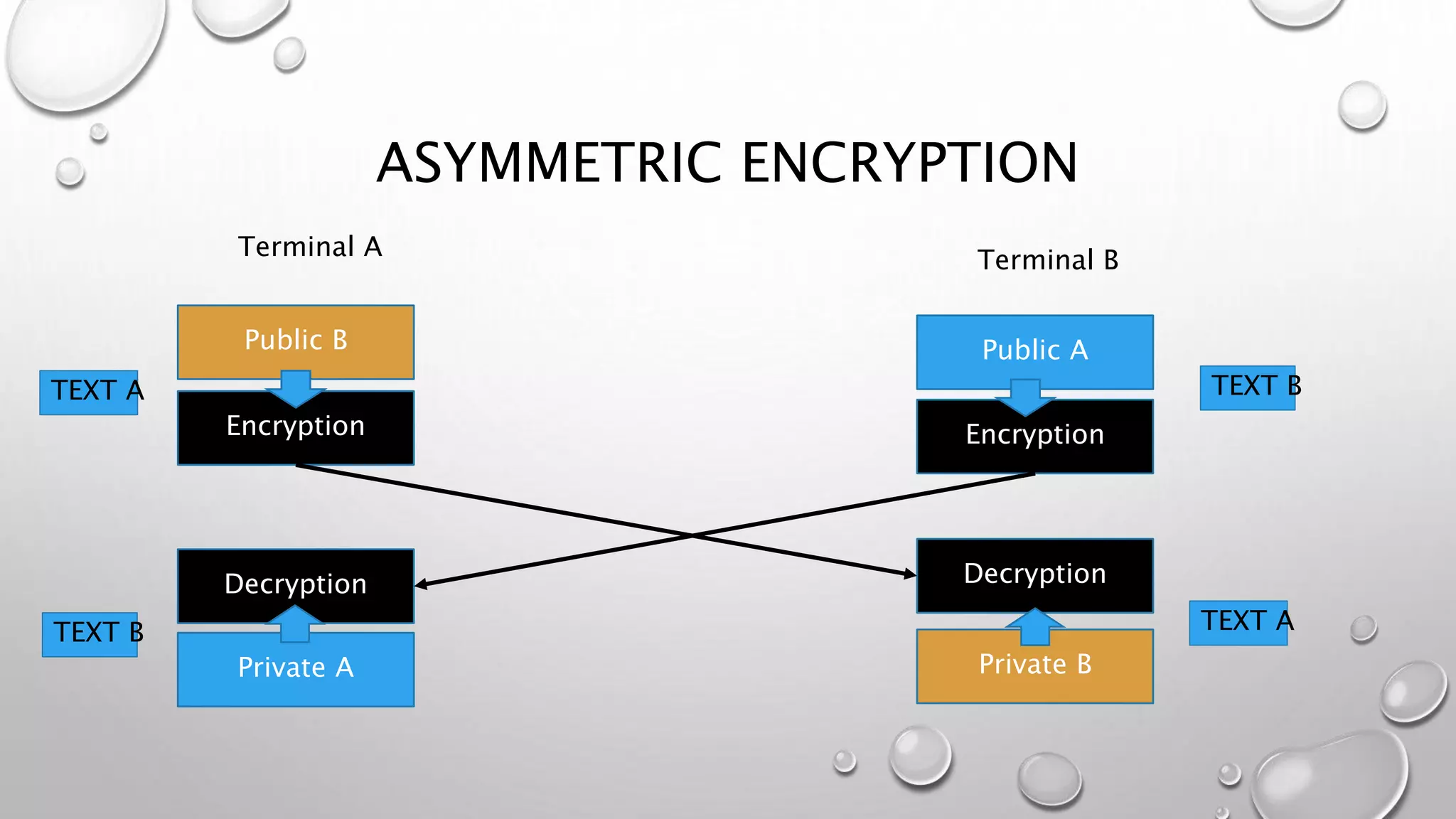 Encrypted Communication (symmetric and asymmetric encryption) | PPTX | Computing | Technology ...