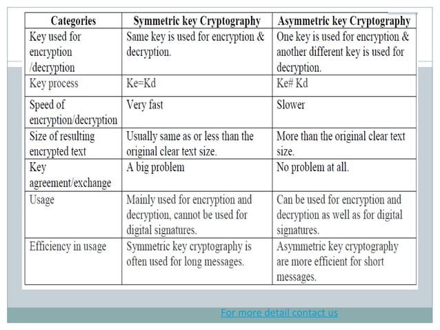 DIS- Symmetric and Asymmetric Encryption.ppt