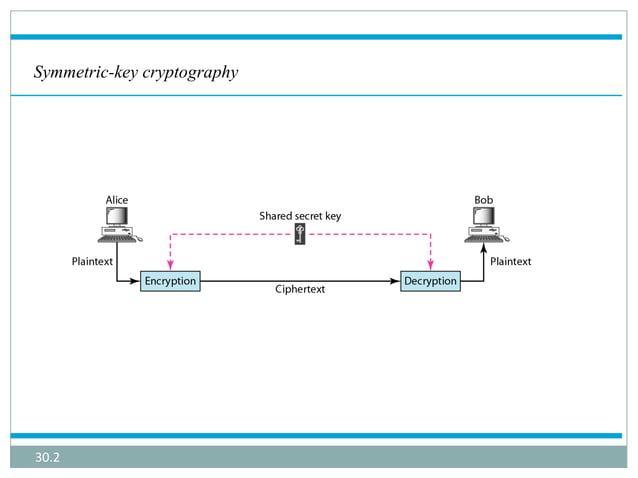 DIS- Symmetric and Asymmetric Encryption.ppt