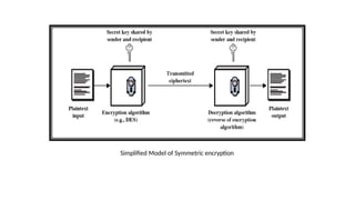 SYMMETRIC CYPHER MODELS WITH SUITABLE DIAGRAM.pptx