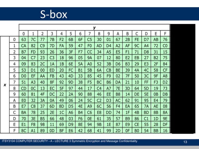 Symmetric encryption and message confidentiality | PPTX | Programming ...