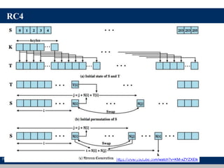 Symmetric encryption and message confidentiality | PPTX