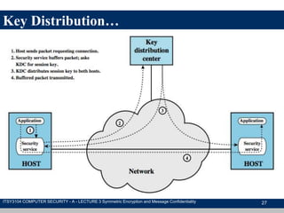 Symmetric encryption and message confidentiality | PPTX