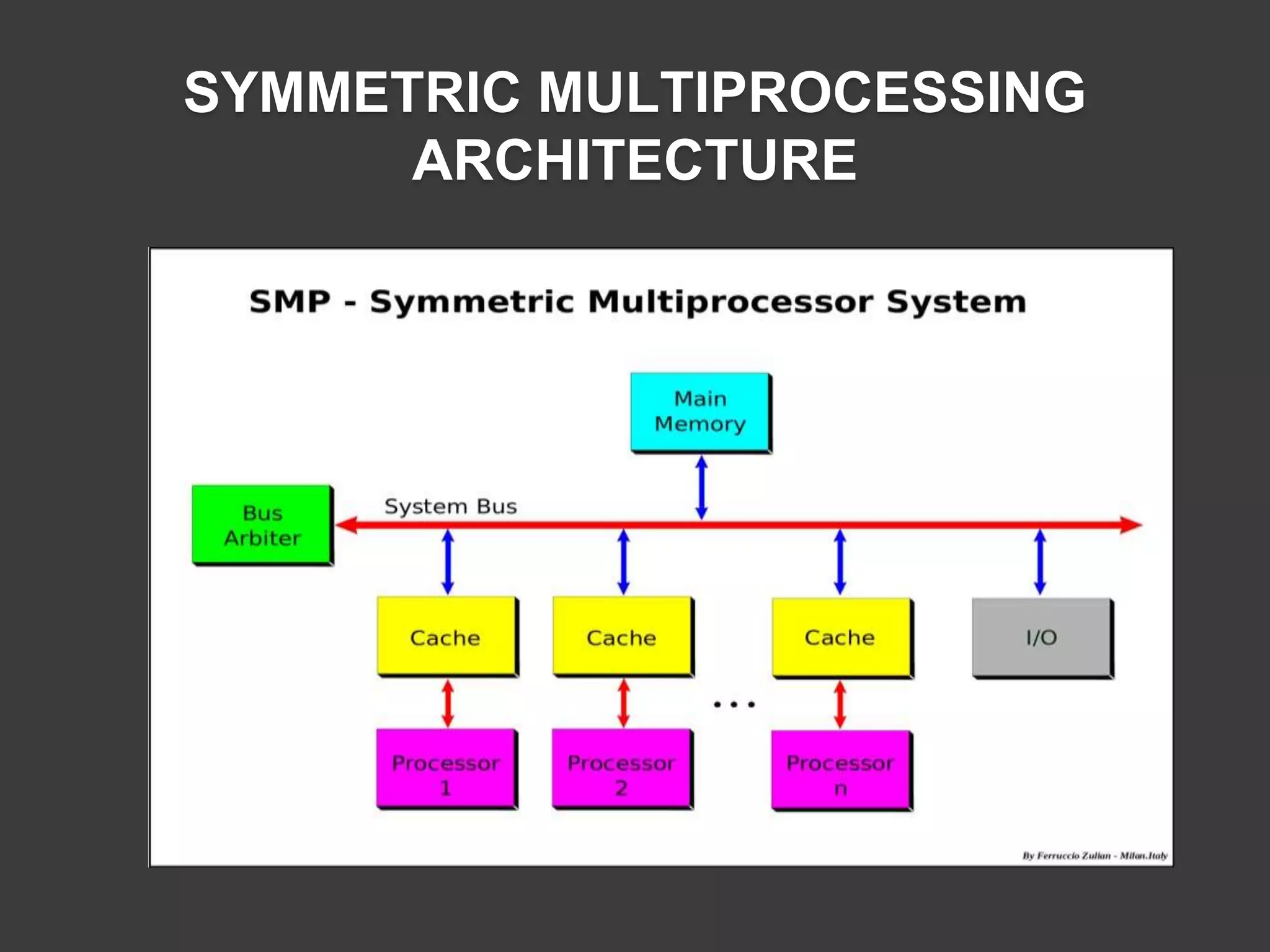 Symmetric Multiprocessing Pptx Operating Systems Computer