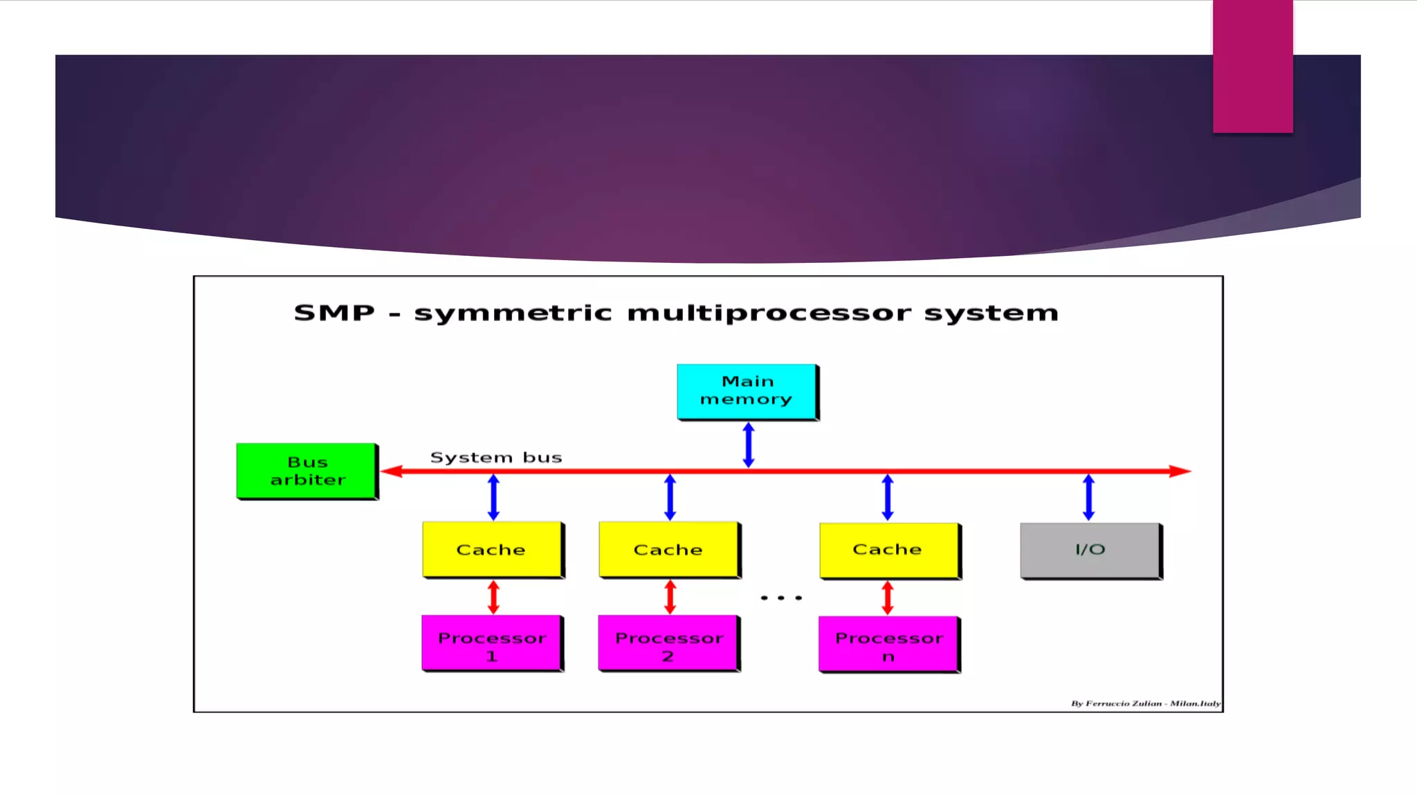 Symmetric multiprocessing.pptx