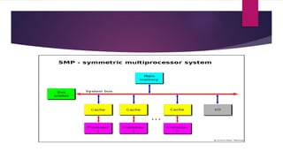 Symmetric multiprocessing.pptx