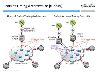 Symmetricom Telecom Profile_Webinar | PDF