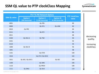 Symmetricom Telecom Profile_Webinar | PDF