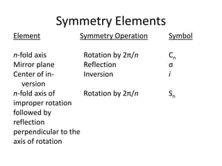 symmetry in solid state physics rotation | PPTX