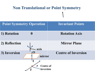 Symmetry-SSymmetry-metry-of-a-Crystal-2.pptx