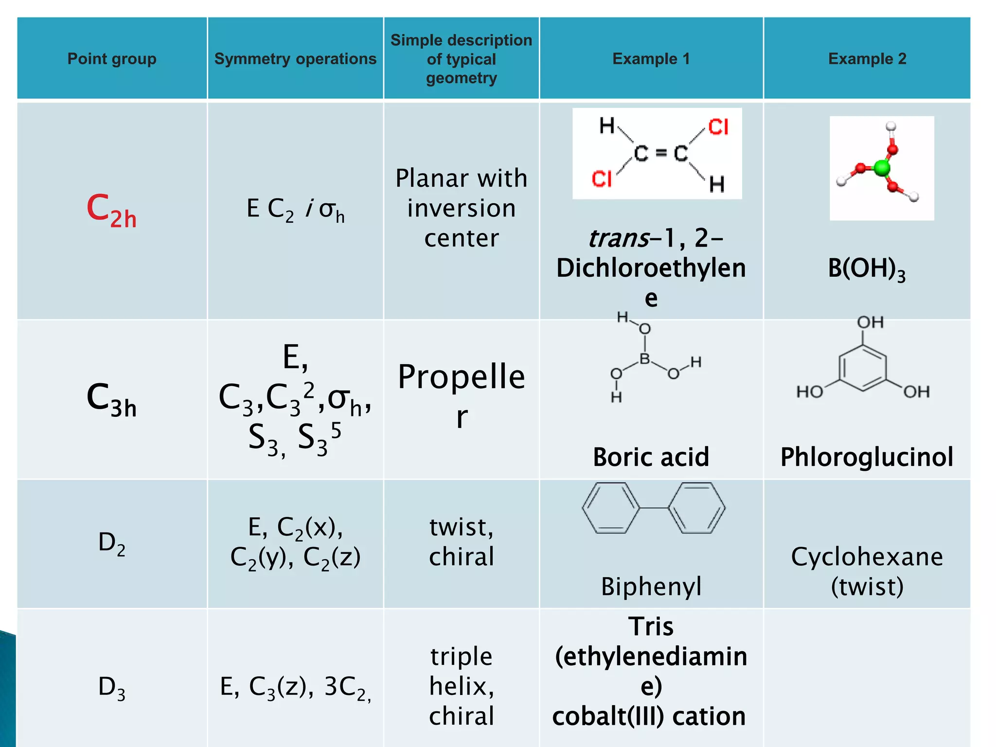 Symmetry and group theory | PPTX
