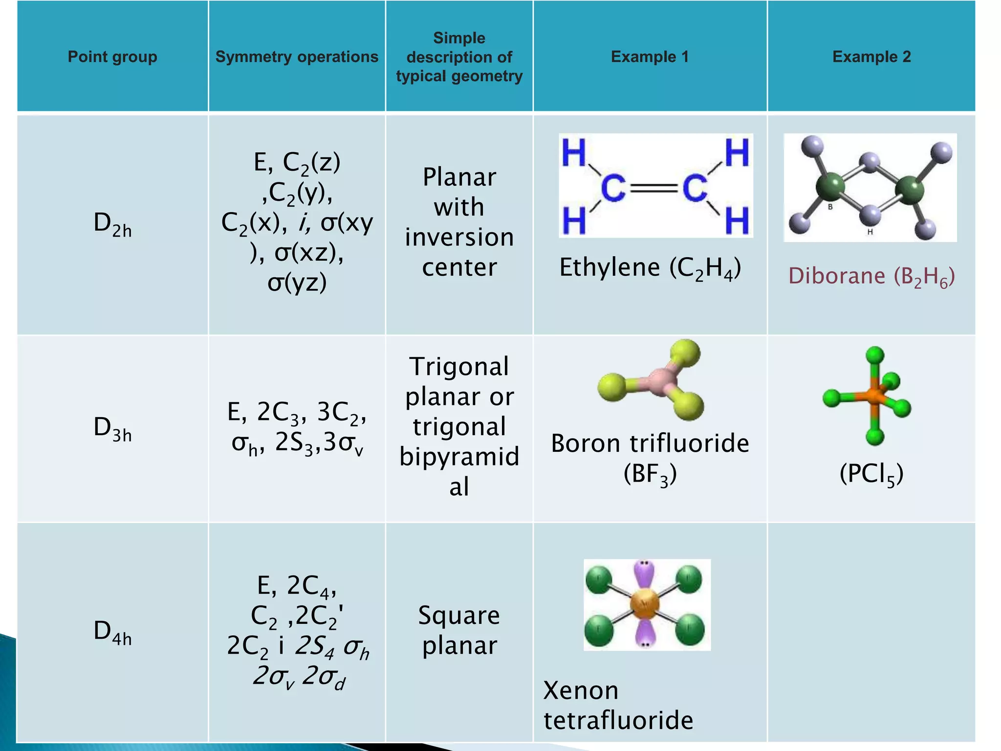 Symmetry and group theory | PPTX