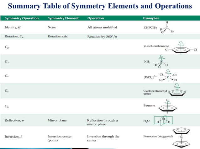Symmetry and group theory | PPTX | Chemistry | Science