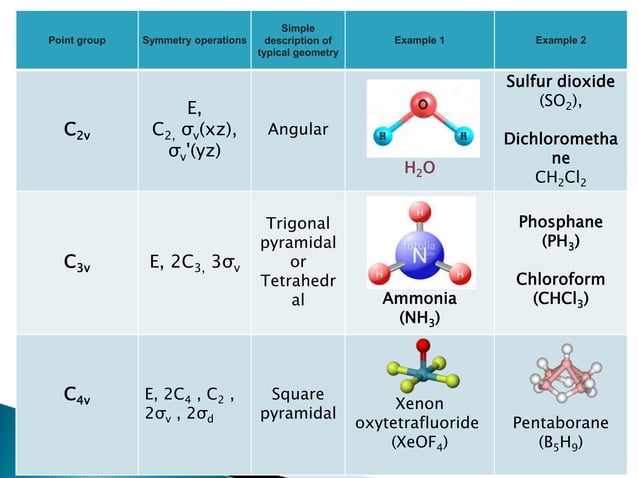 Symmetry and group theory | PPTX | Chemistry | Science