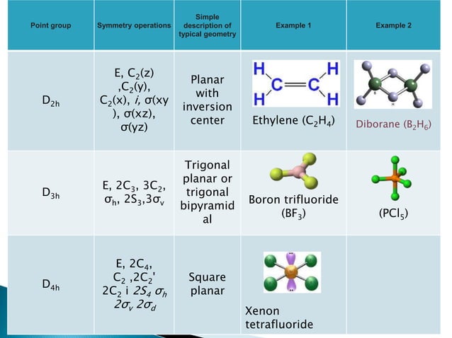 Symmetry and group theory | PPTX | Chemistry | Science