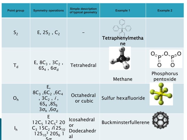 Symmetry and group theory | PPTX | Chemistry | Science