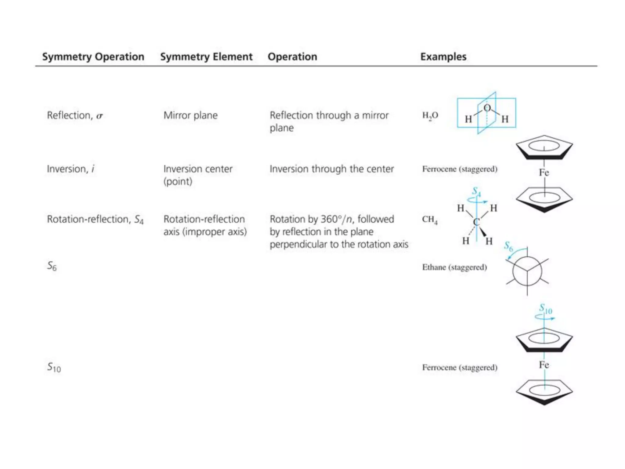 Symmetry and point group theory 260912 | PDF