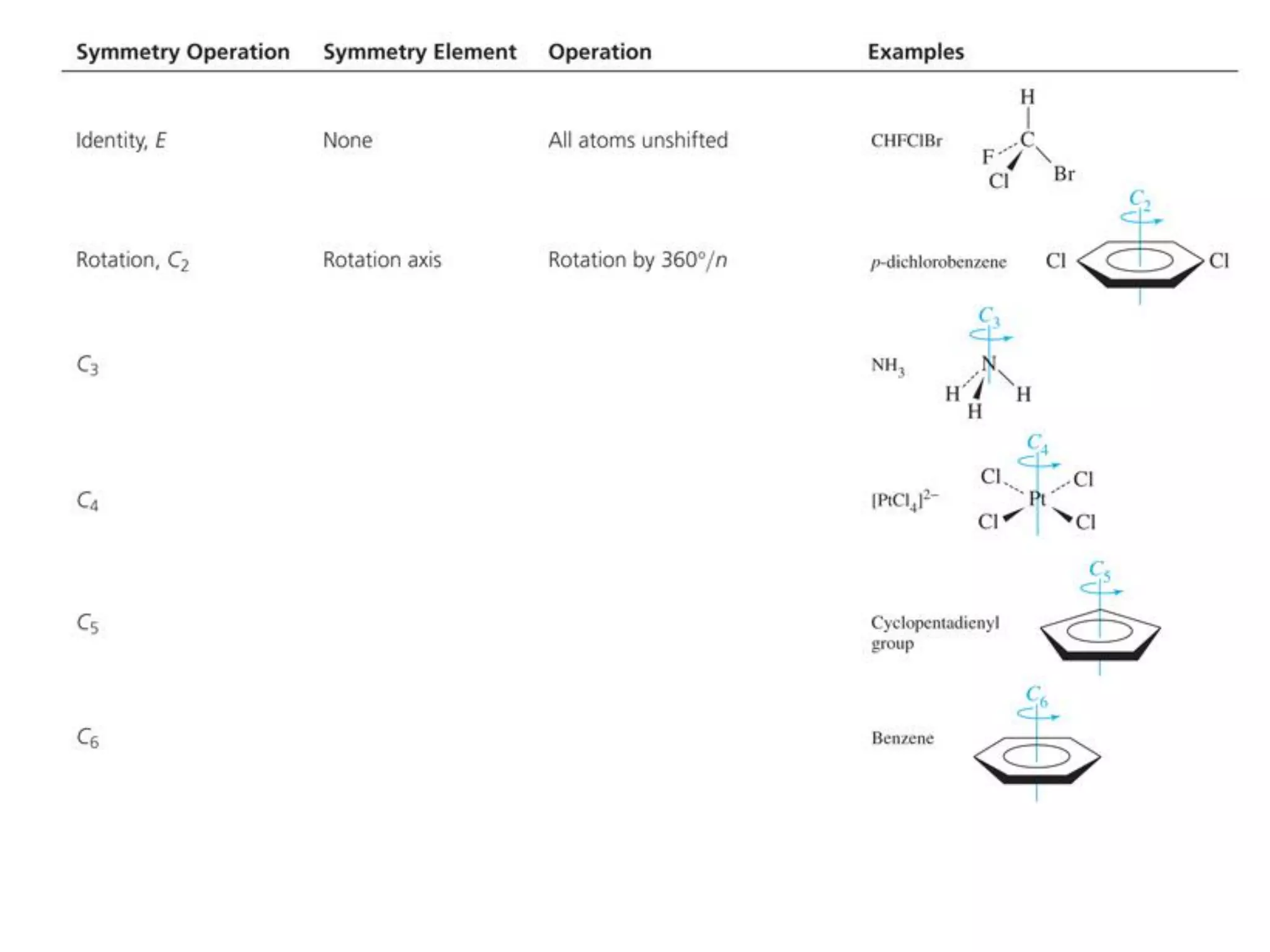 Symmetry and point group theory 260912 | PDF