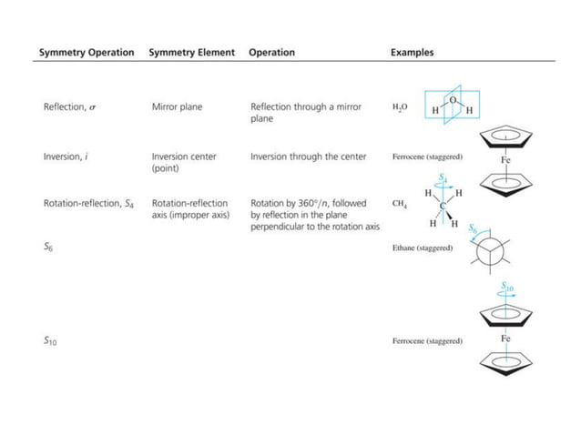 Symmetry and point group theory 260912 | PDF