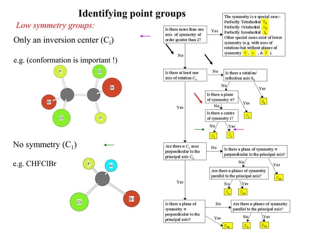 Symmetry and point group theory 260912 | PDF