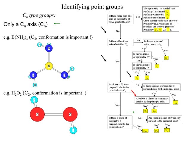 Symmetry and point group theory 260912 | PDF