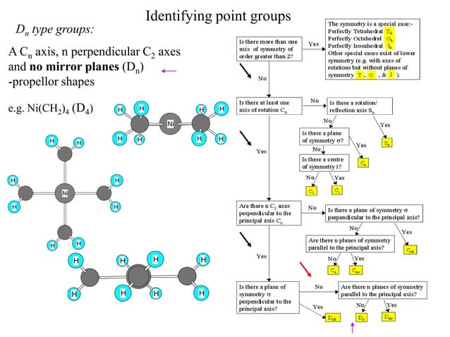 Symmetry and point group theory 260912 | PDF