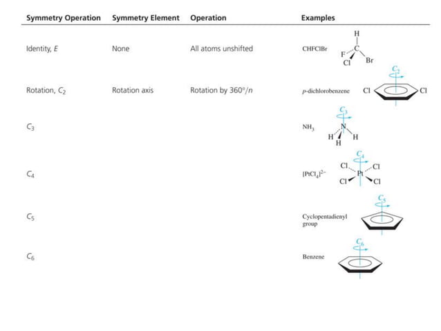 Symmetry and point group theory 260912 | PDF