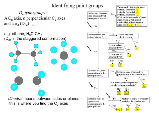 Symmetry and point group theory 260912 | PPT