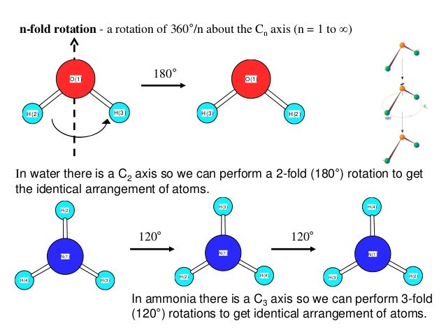 Symmetry and point group theory 260912