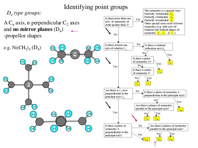 Symmetry and point group theory 260912