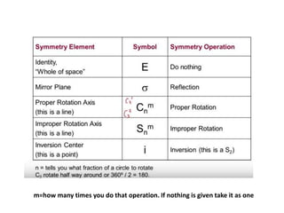 Symmetry elements and symmetry operations-F.pptx