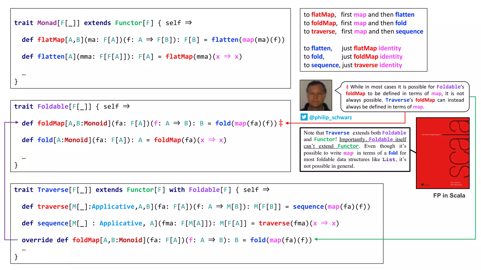 Symmetry in the interrelation of flatMap/foldMap/traverse and flatten ...