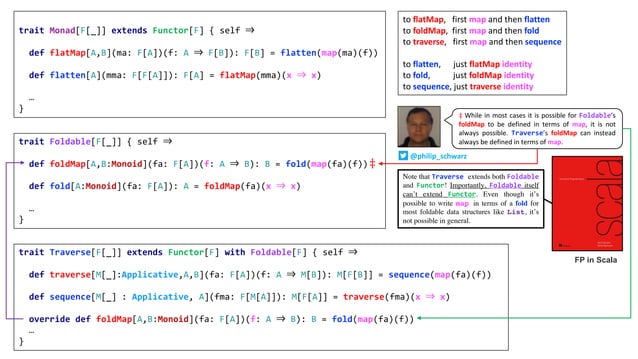 Symmetry in the interrelation of flatMap/foldMap/traverse and flatten/fold/sequence | PPT