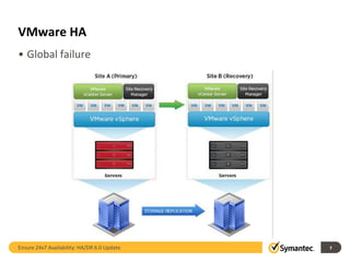 Symnatec ha in virtualization | PPTX