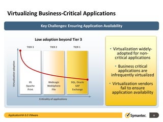 Symnatec ha in virtualization | PPTX