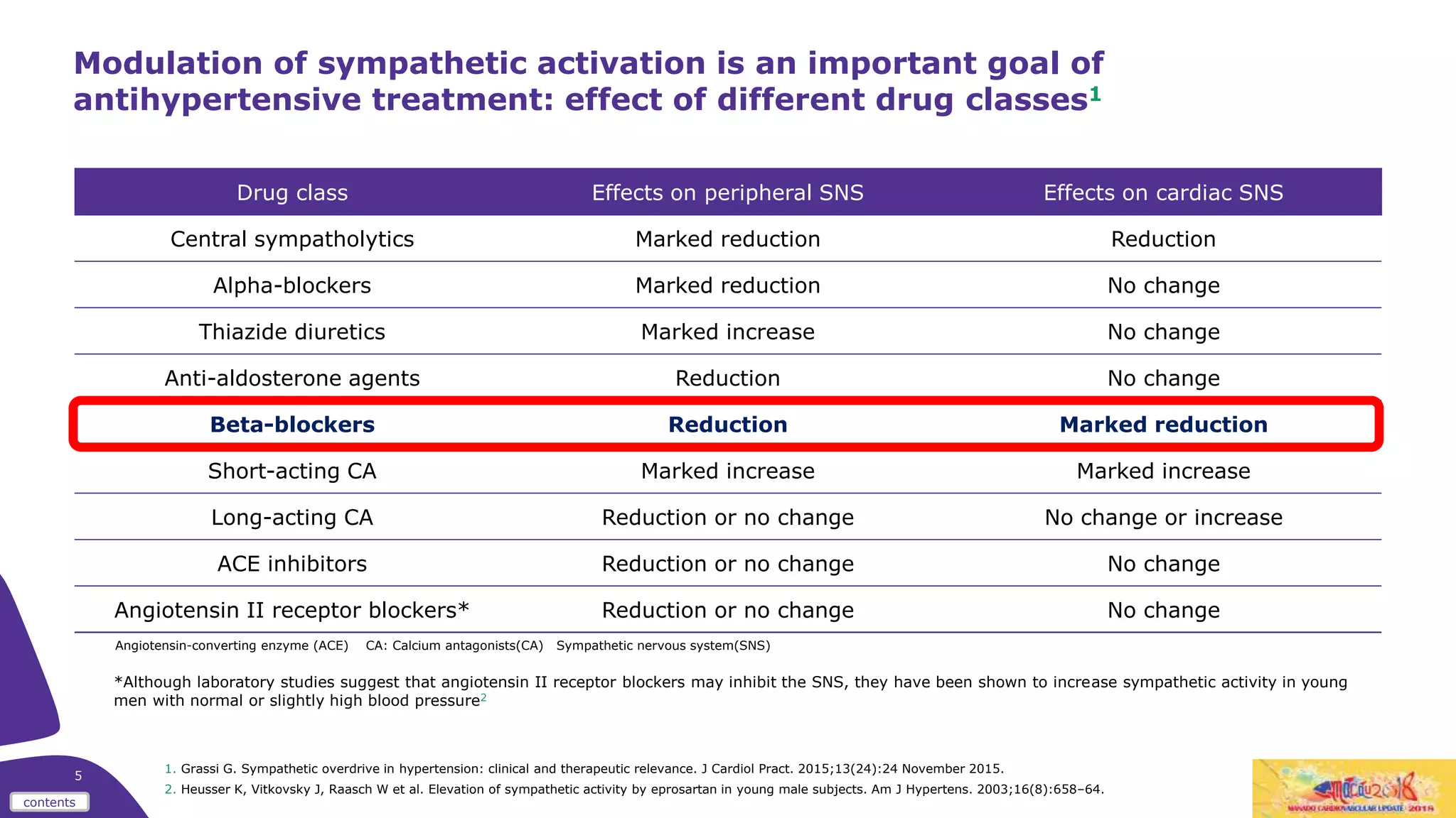 Sympathetic overdrive in hypertension | PPTX