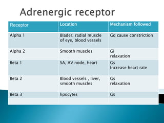 Sympatholytics | PPTX