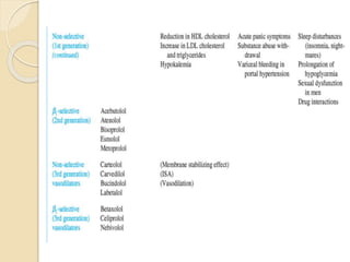 Sympatholytics | PPTX | Chemistry | Science