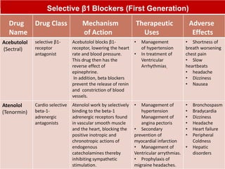 Sympatholytics or Adrenergic Antagonists | PPTX