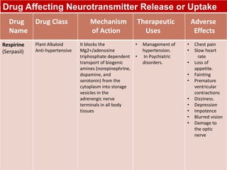 Sympatholytics or Adrenergic Antagonists | PPTX