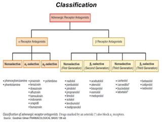 Sympatholytics or Adrenergic Antagonists | PPTX