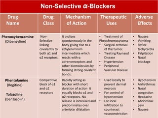 Sympatholytics or Adrenergic Antagonists | PPTX